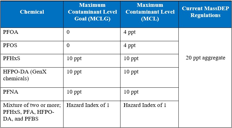 EPA’s New PFAS Regulations and What That Means | Nutter McClennen & Fish LLP - JDSupra